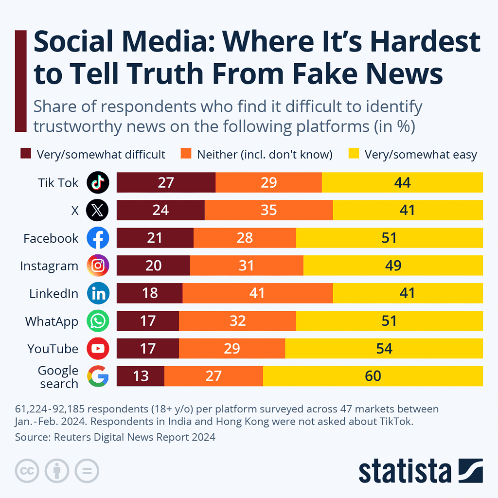 Fake News Statistics, Impact And Facts [2025]