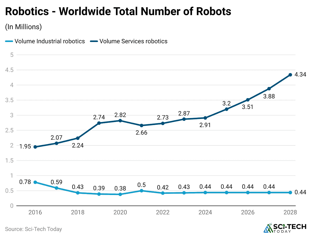 Robotics Industry Statistics By Revenue And Market (2025)