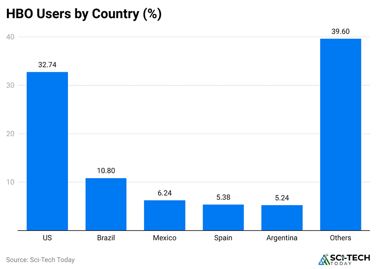 HBO Statistics And Facts (2025)