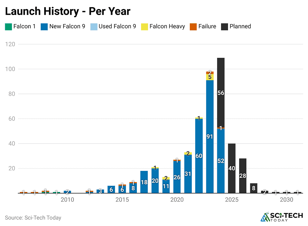 SpaceX Statistics By Revenue, Funding and Launches (2025)