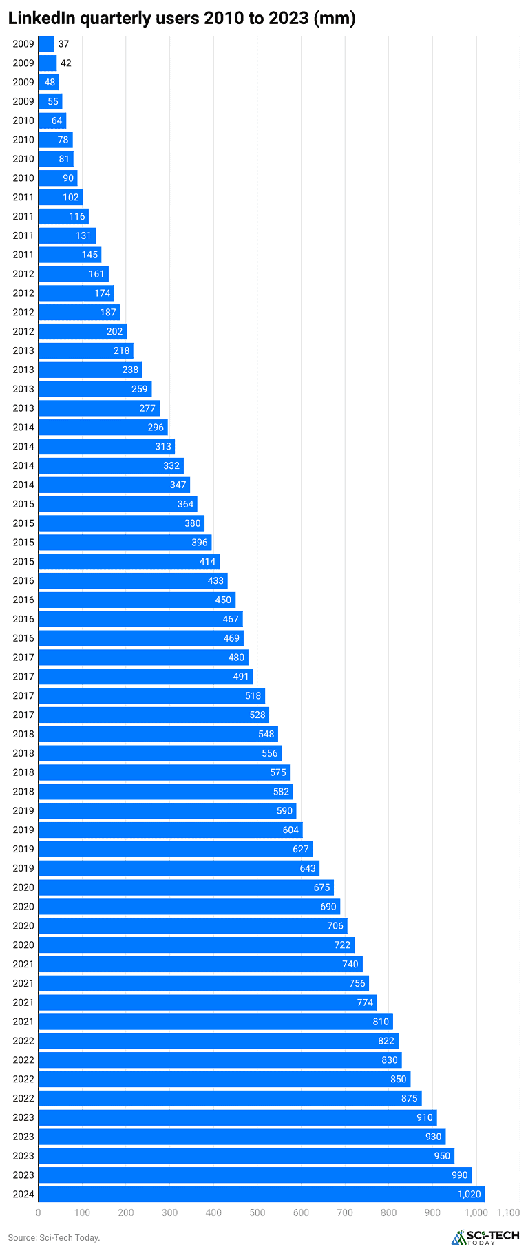 LinkedIn Statistics By Revenue, Users And Facts (2025)