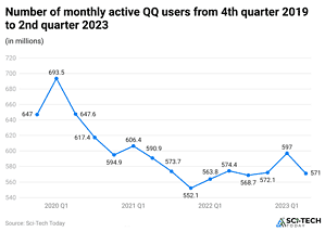 Tencent Statistics By Revenue, Active Users And WeChat Users