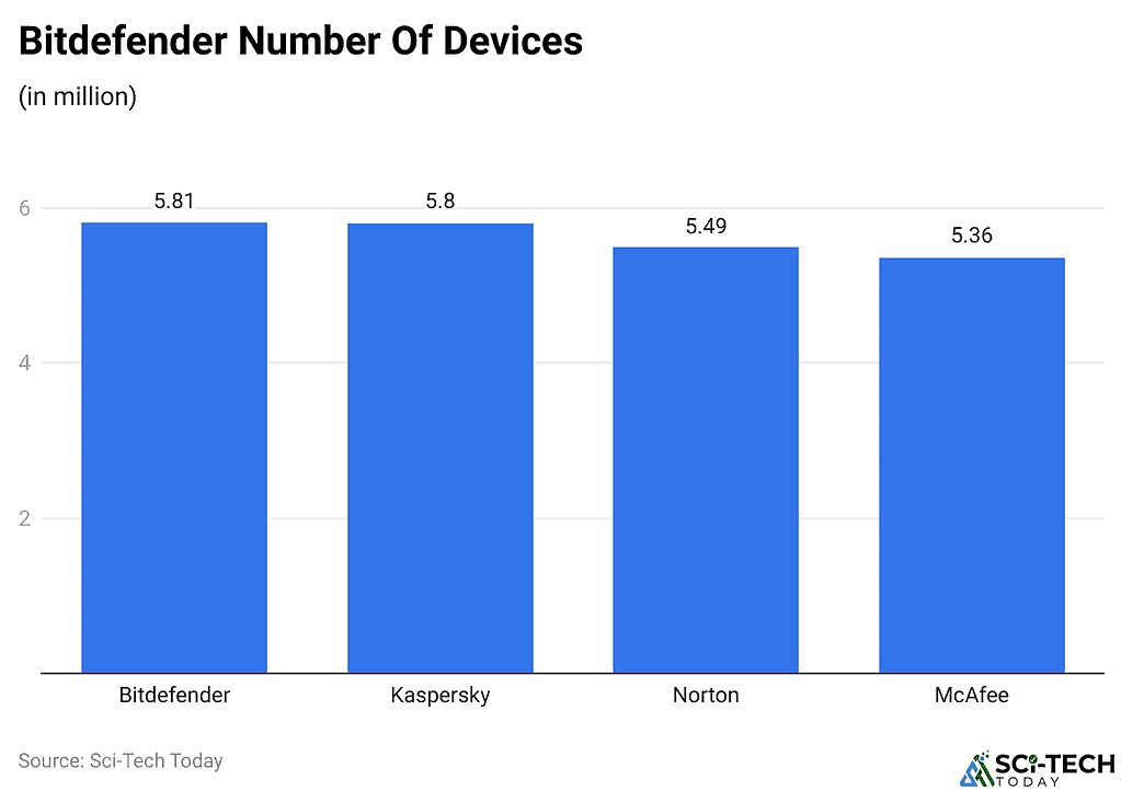 Bitdefender Statistics And Facts (2025)