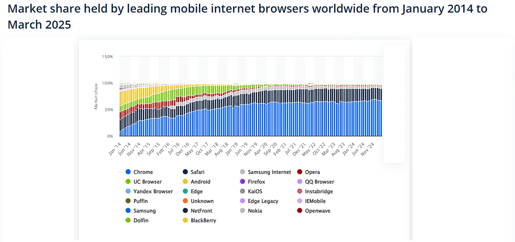 Firefox Statistics And Facts (2025)