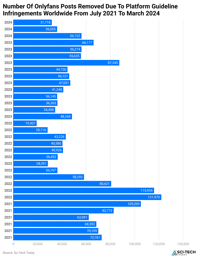 OnlyFans Statistics By Revenues And Facts (2025)