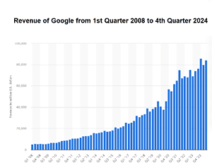 Google Revenue Statistics And Facts (2025)