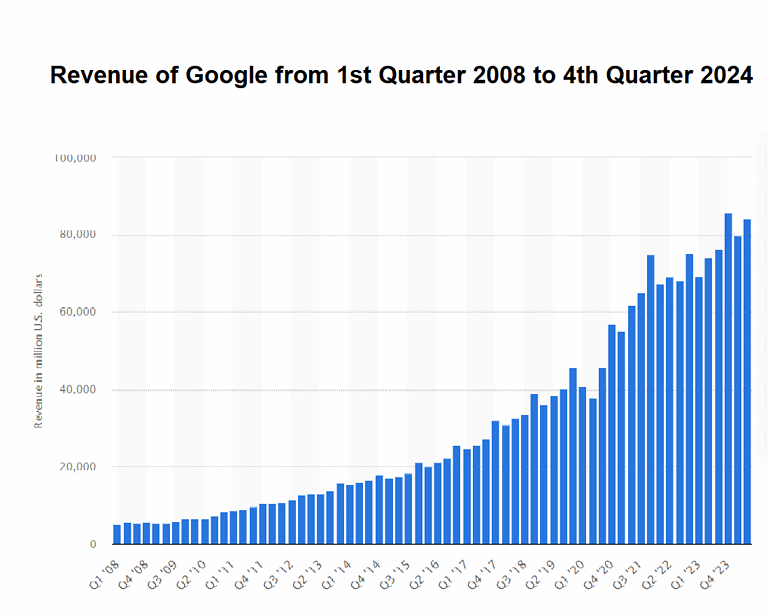 Google Revenue Statistics And Facts (2025)