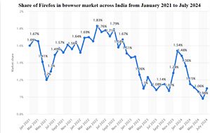 Firefox Statistics And Facts (2025)