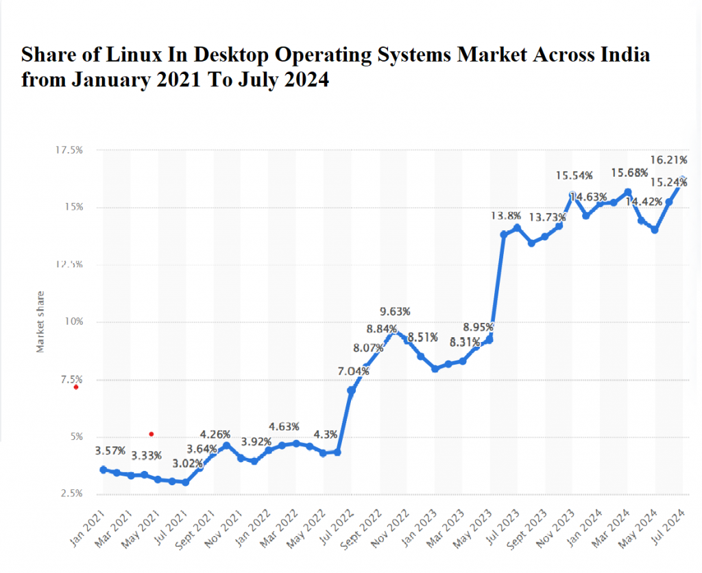Linux Statistics, Trends And Facts (2025)