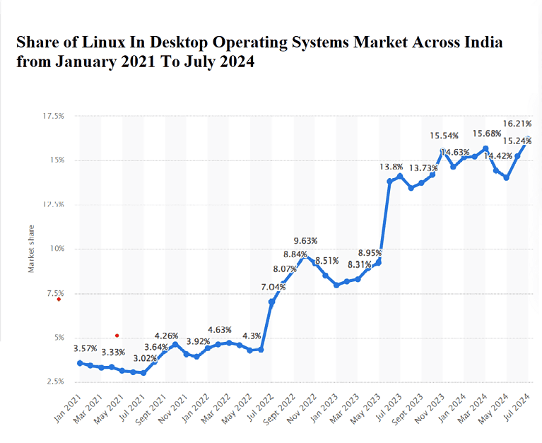 Linux Statistics, Trends And Facts (2025)