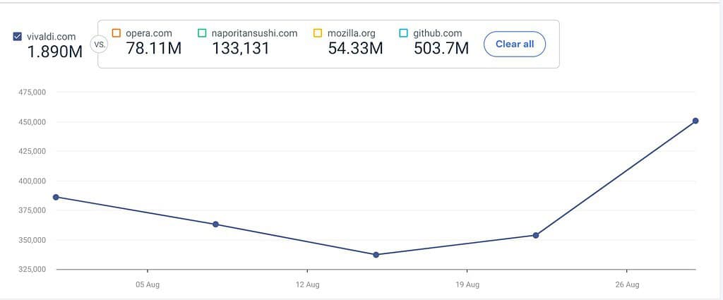 Vivaldi Statistics By Trends, Demographics And Market Share