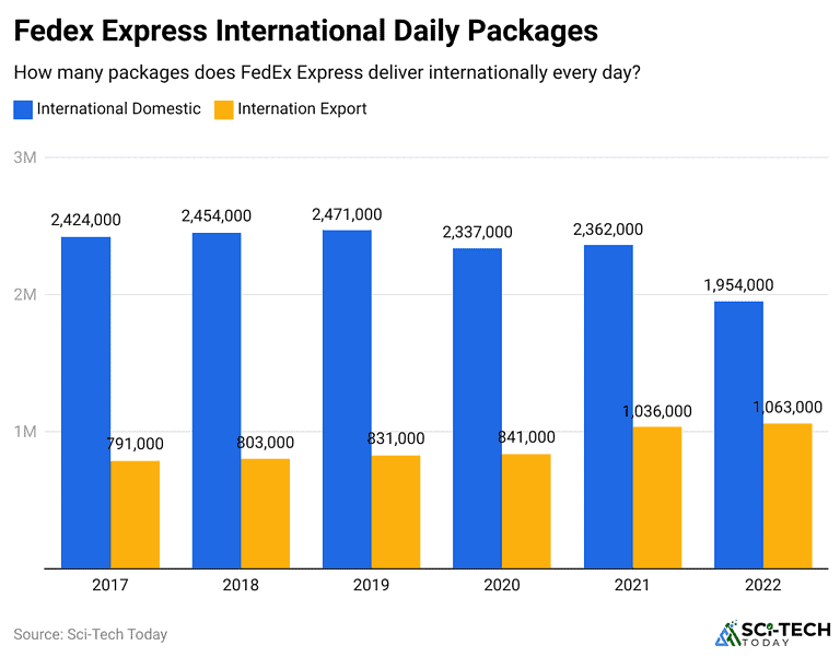 FedEx Statistics And Facts (2025)