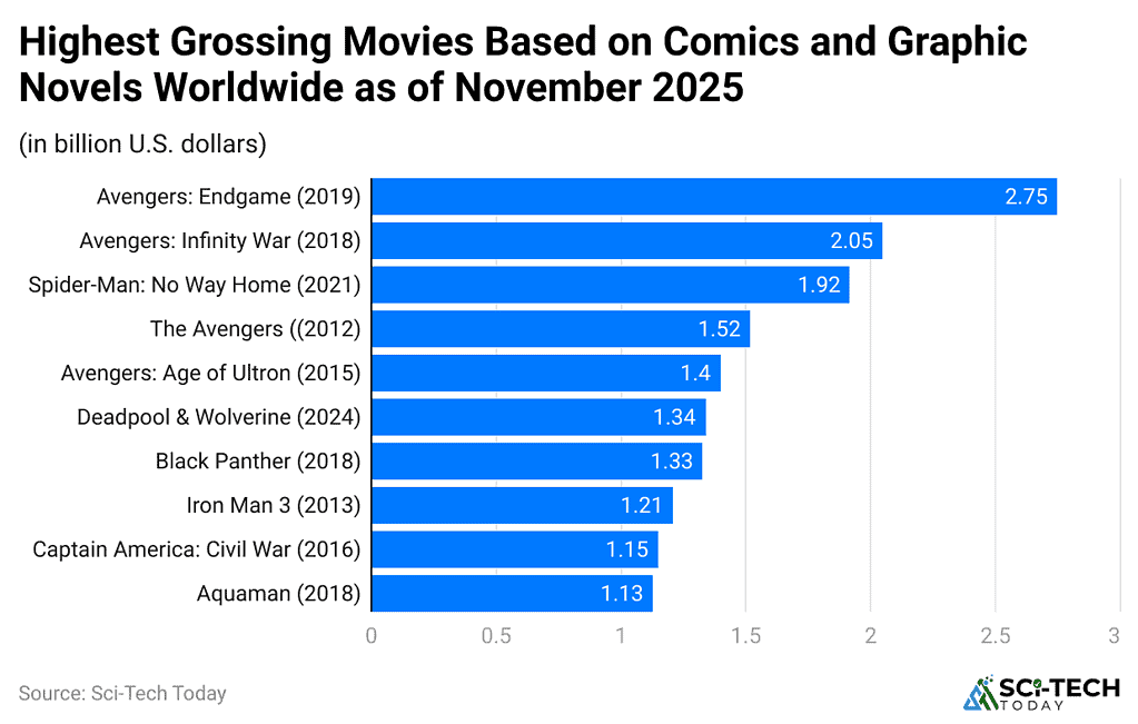 Comic Books Statistics By Market, Revenues And Sales (2025)