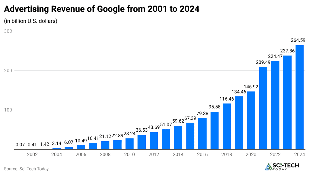 Google Revenue Statistics And Facts (2025)