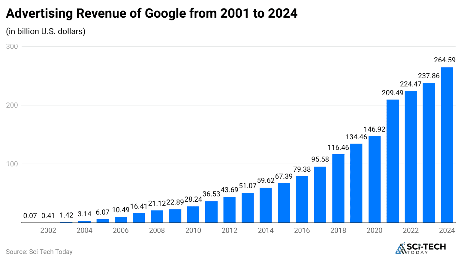 Google Revenue Statistics And Facts (2025)