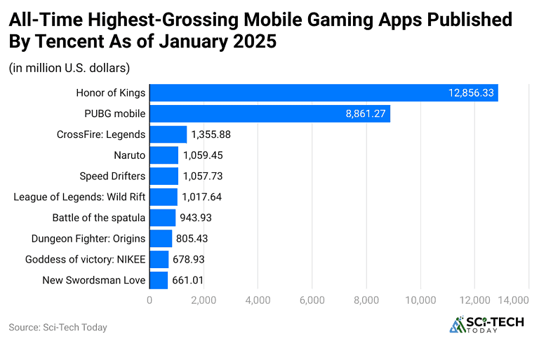Tencent Statistics By Revenue, Active Users And WeChat Users