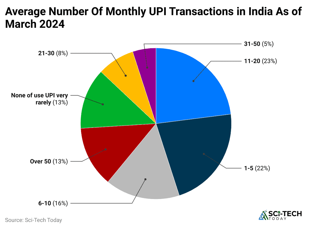 UPI Statistics By Transactions, Growth And Future Projections
