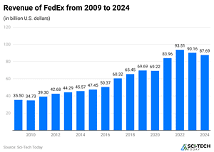 FedEx Statistics And Facts (2025)