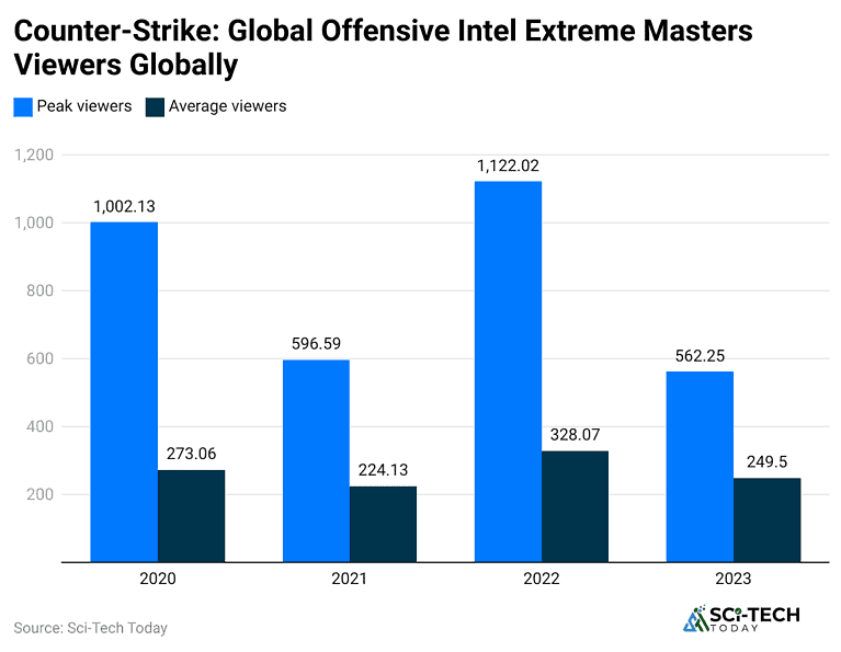 eSports Statistics And Facts [2025*]