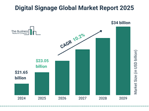 Digital Signage Statistics And Facts (2025)