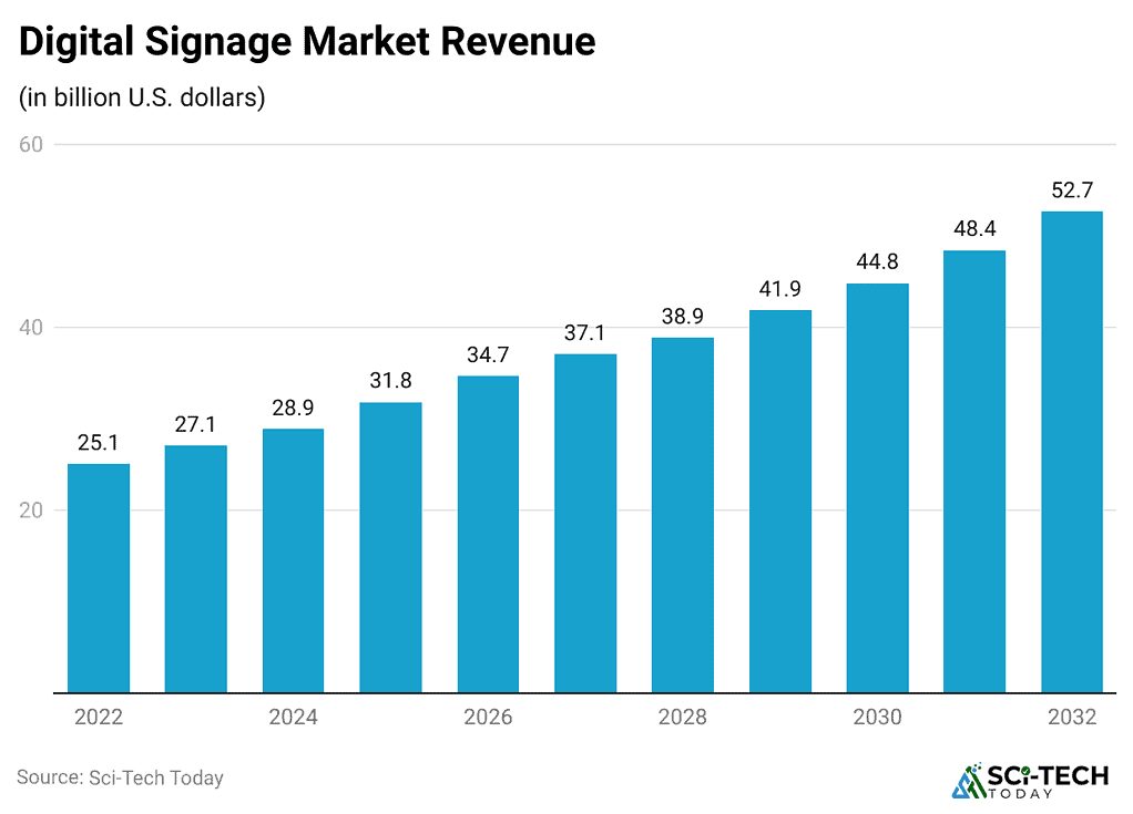Digital Signage Statistics And Facts (2025)