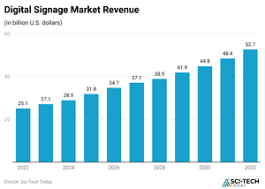 Digital Signage Statistics And Facts (2025)