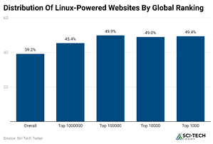 Linux Statistics, Trends And Facts (2025)