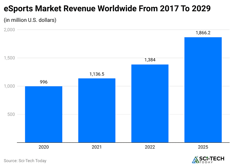 eSports Statistics And Facts [2025*]