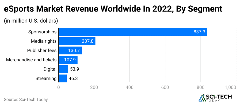eSports Statistics And Facts [2025*]