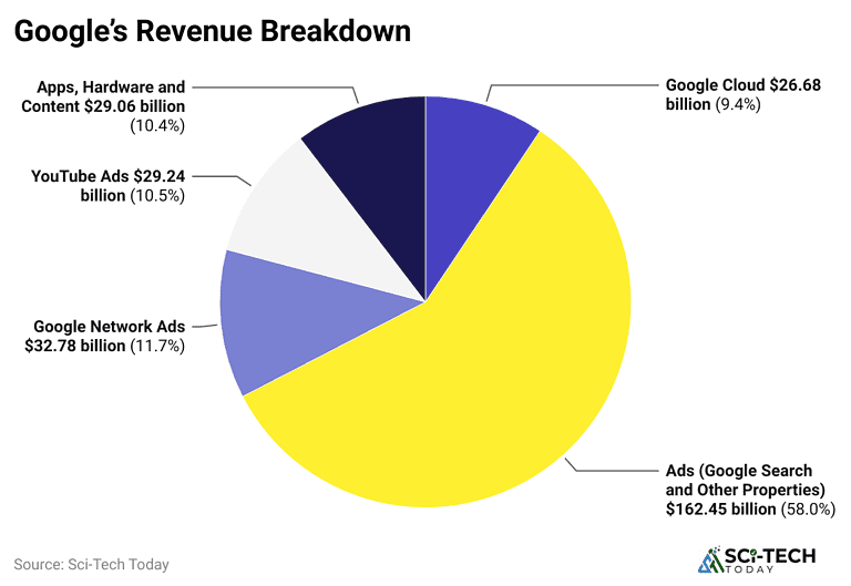 Google Revenue Statistics And Facts (2025)