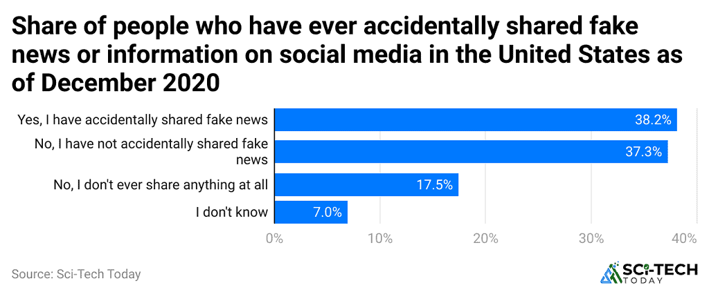Fake News Statistics, Impact And Facts [2025]