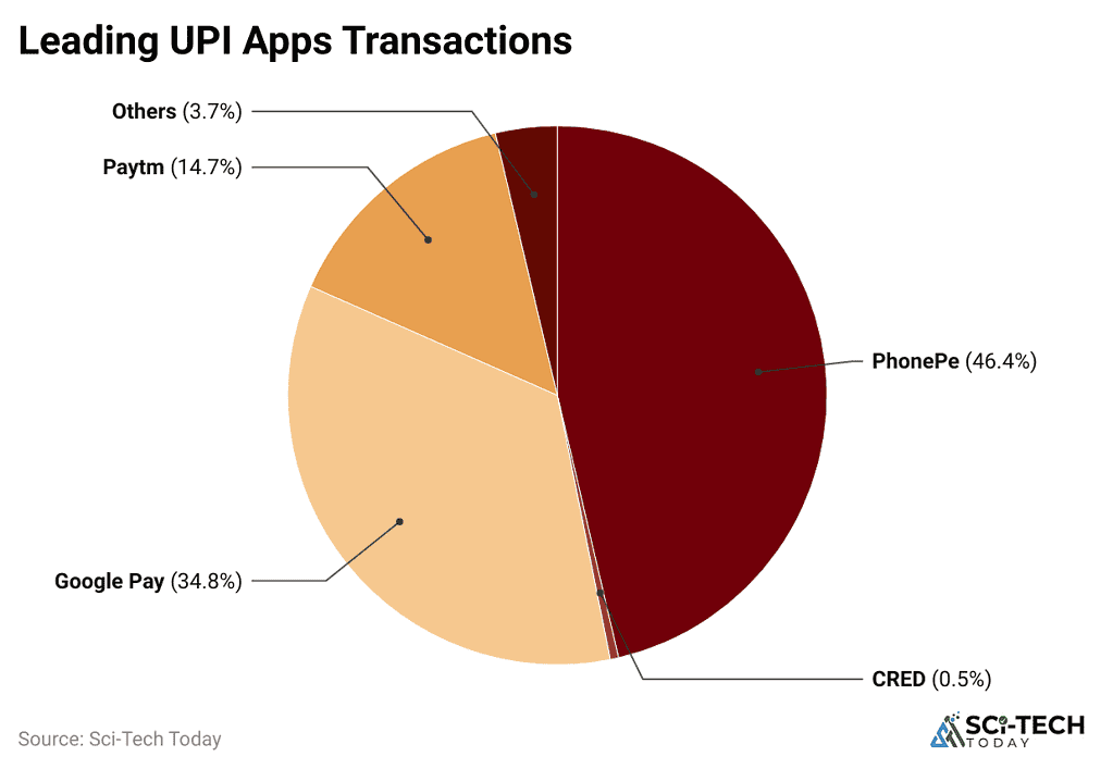 UPI Statistics By Transactions, Growth And Future Projections