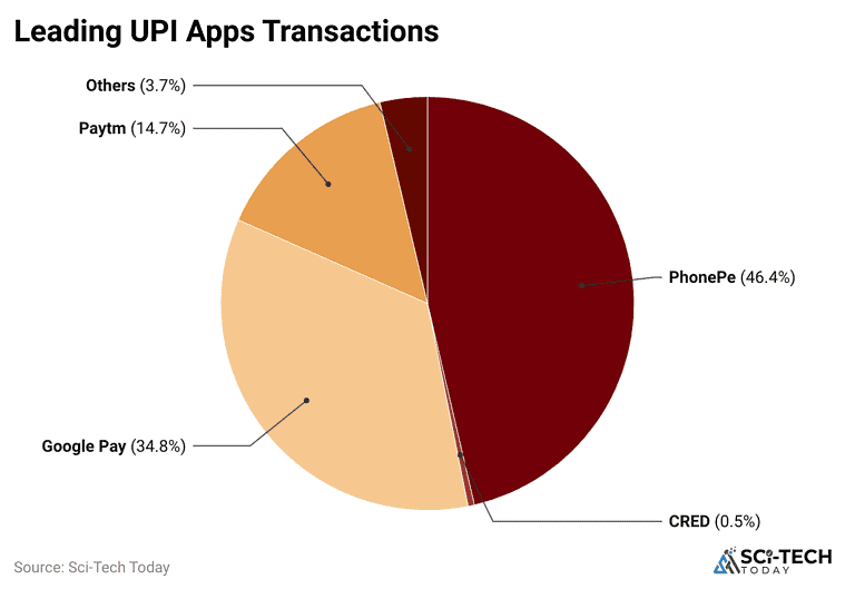 UPI Statistics By Transactions, Growth And Future Projections