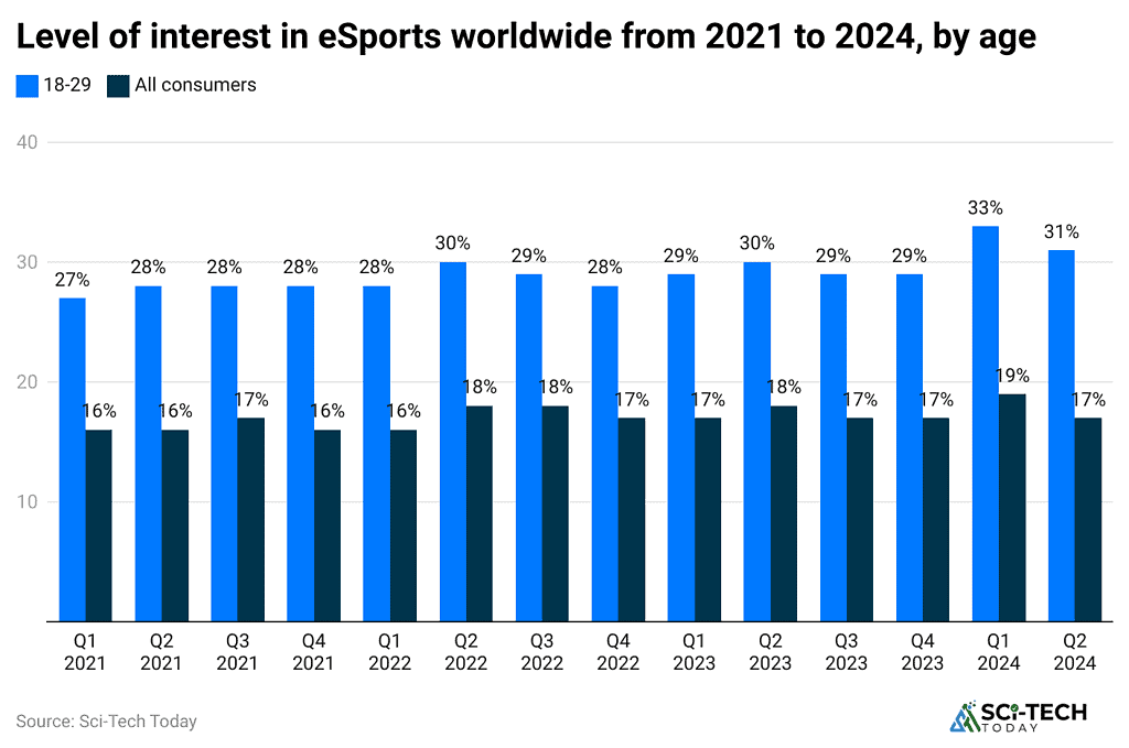 eSports Statistics And Facts [2025*]