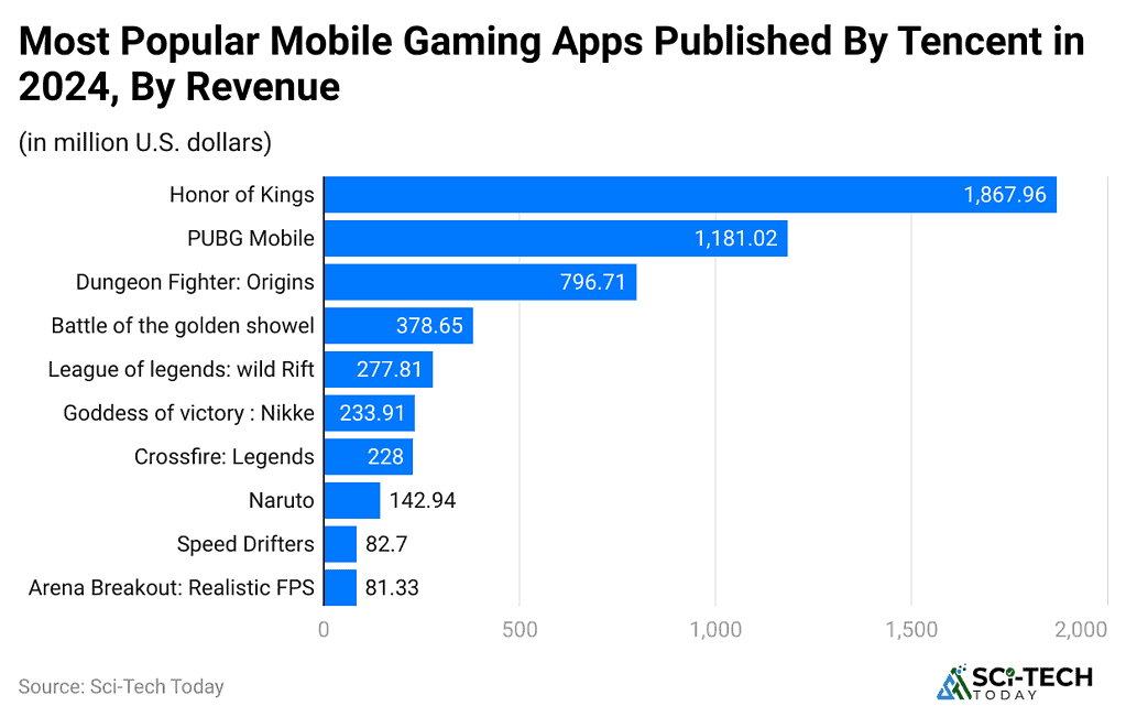 Tencent Statistics By Revenue, Active Users And WeChat Users