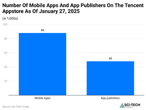 Tencent Statistics By Revenue, Active Users And WeChat Users