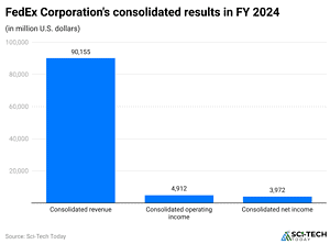 FedEx Statistics And Facts (2025)