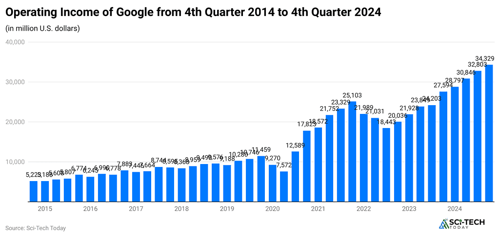 Google Revenue Statistics And Facts (2025)