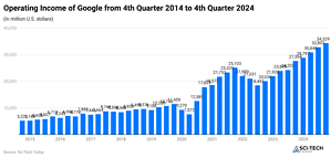 Google Revenue Statistics And Facts (2025)