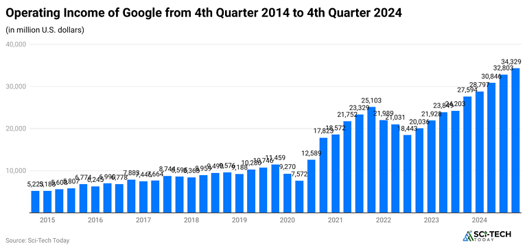 Google Revenue Statistics And Facts (2025)