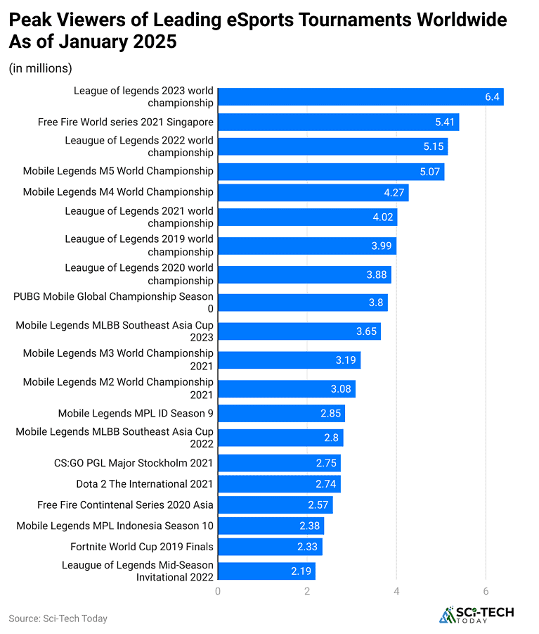 eSports Statistics And Facts [2025*]
