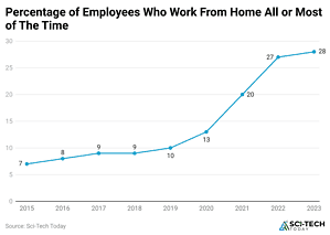 Remote Work Statistics And Facts (2025)