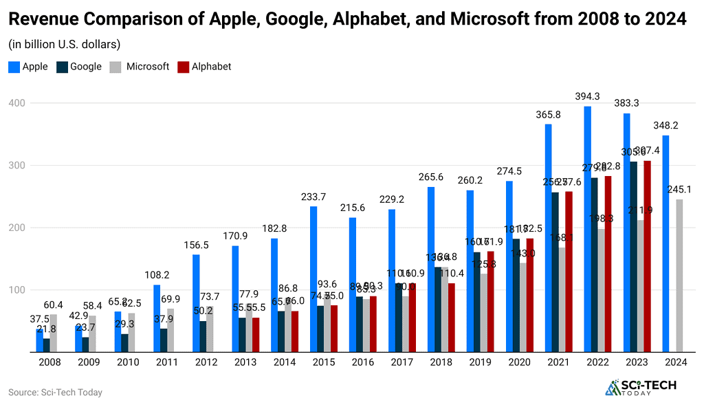 Google Revenue Statistics And Facts (2025)