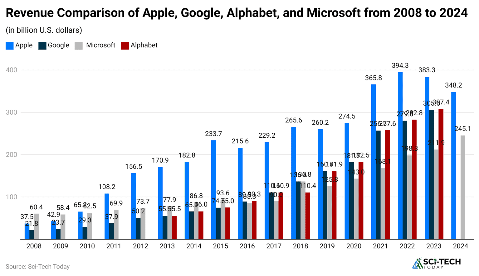Google Revenue Statistics And Facts (2025)
