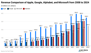 Google Revenue Statistics And Facts (2025)