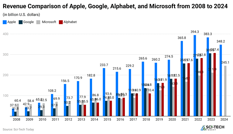 Google Revenue Statistics And Facts (2025)