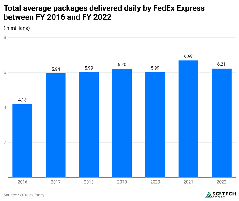 FedEx Statistics And Facts (2025)