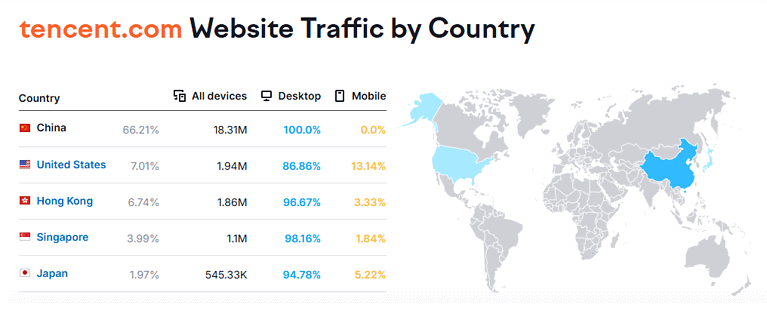 Tencent Statistics By Revenue, Active Users And WeChat Users