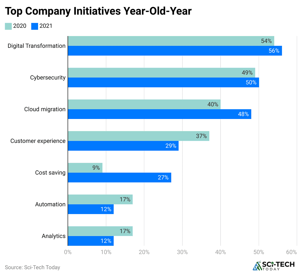 Digital Transformation Statistics By Trends And Expenditure