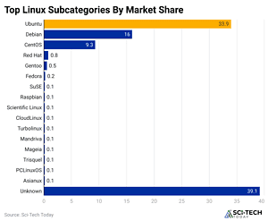Linux Statistics, Trends And Facts (2025)